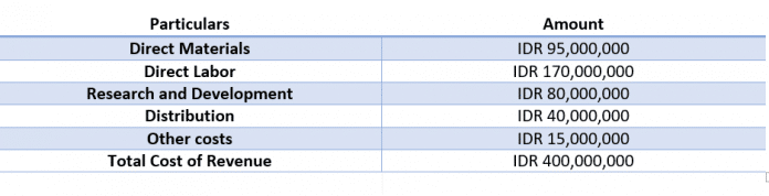 What is the Cost of Revenue and How to Calculate it?