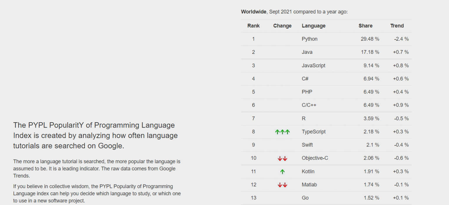 Top 12 Most Used Programming Language For Engineer