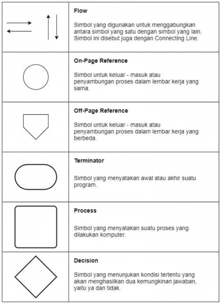 Flow Chart Symbol Meanings Flow Chart Symbol Meanings