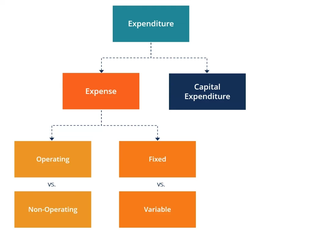 Difference Between Expense And Cost In Accounting Difference Between Expense And Cost In Accounting