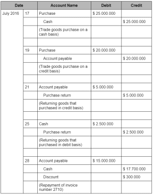What is Sales Return: Types, Examples, and Definitions