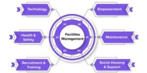 Facility Management Software Implementation for Business