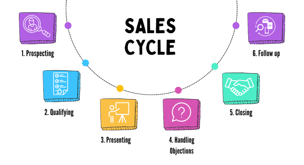 The Importances of Sales Cycle for Business in Singapore