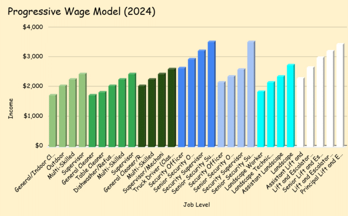 Progressive Wage Model (PWM): A Guide in Singapore 2025