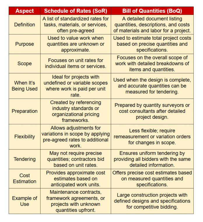 Understanding Schedule of Rates: Benefits and Practical Use - BusinessTech
