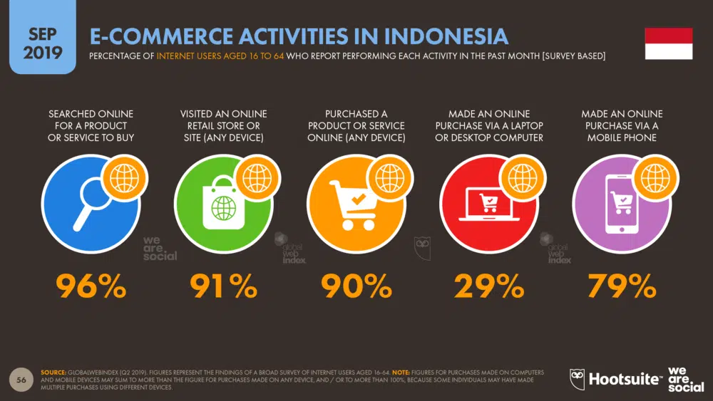 Pengertian E-commerce dan Perkembangannya di Indonesia!