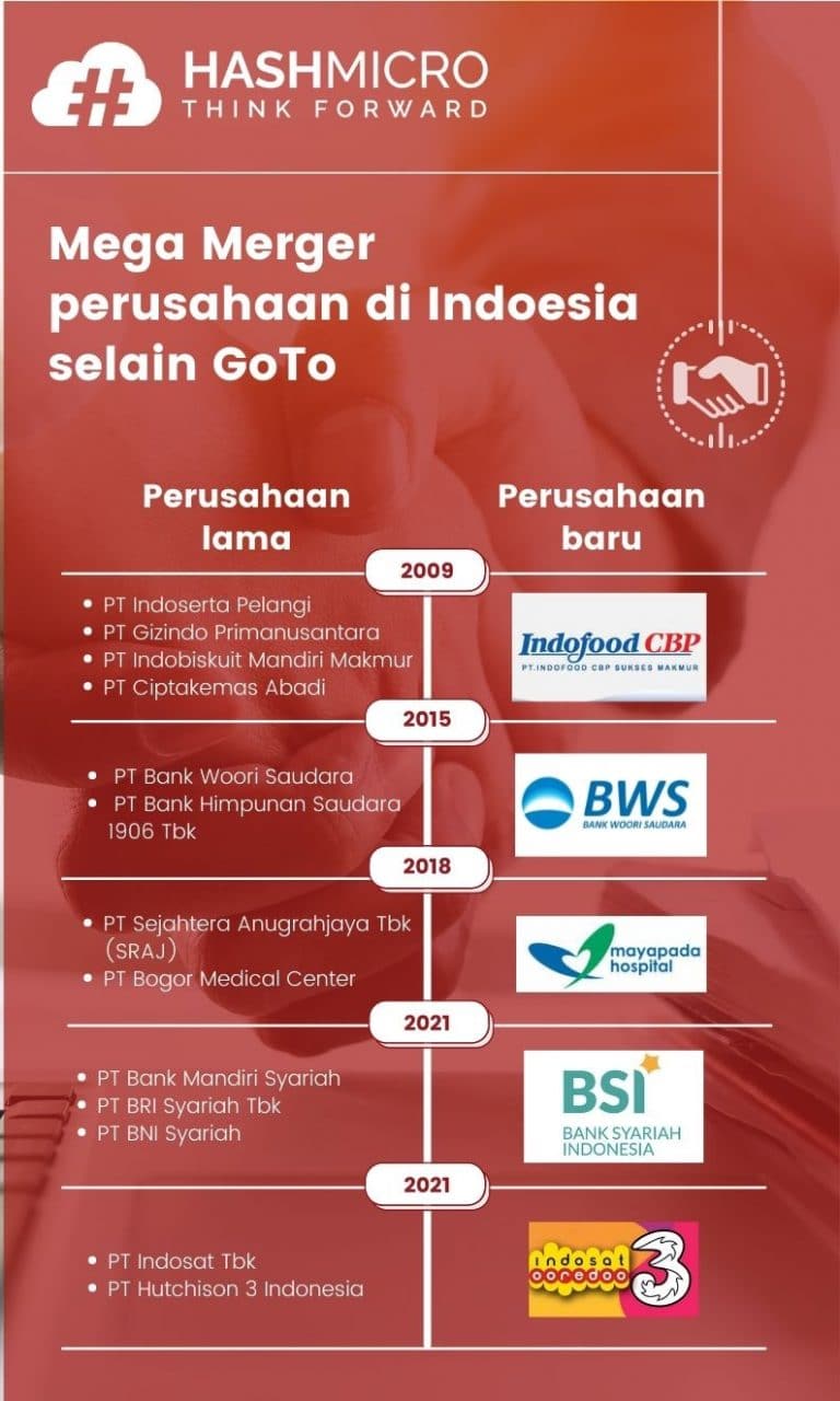 Merger: Tujuan, Jenis, dan Perbedaannya dengan Akuisisi