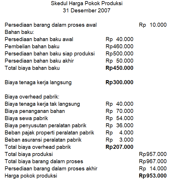 Contoh dan Tips Laporan Keuangan Perusahaan Manufaktur