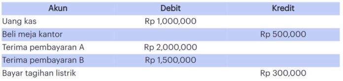 Pengertian Sistem Pembukuan Single Entry dan Double Entry