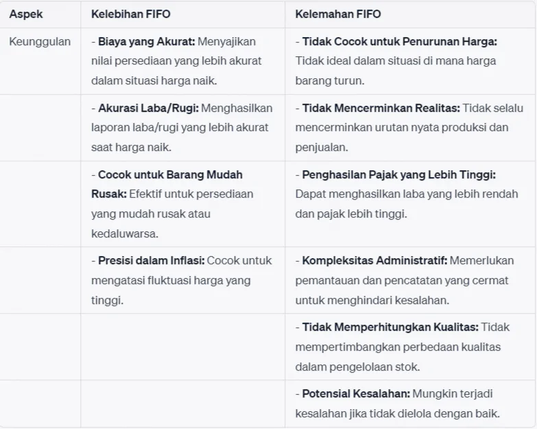 Perbedaan Metode LIFO, FIFO, FEFO, dan Average Cost