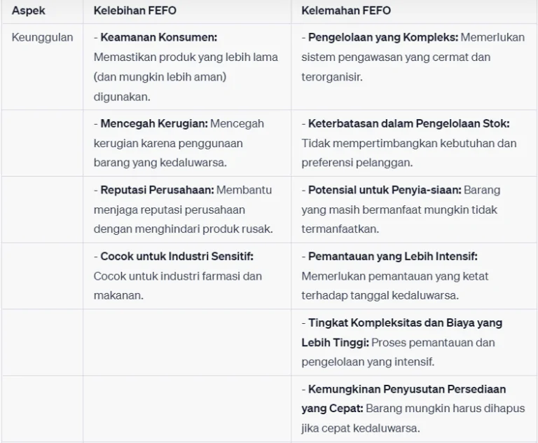 Perbedaan Metode LIFO, FIFO, FEFO, dan Average Cost