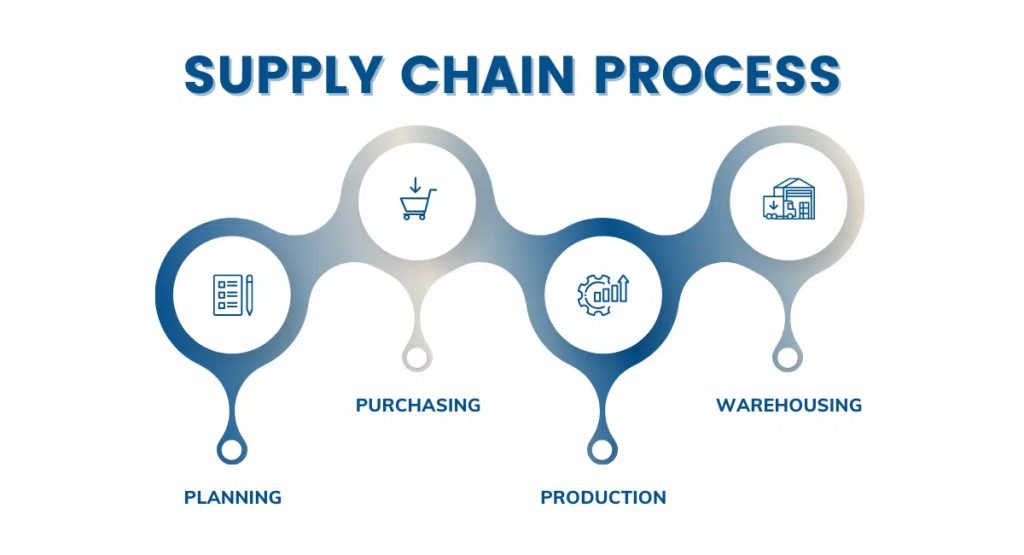 Pentingnya Sistem Supply Chain Management Bagi Bisnis Anda