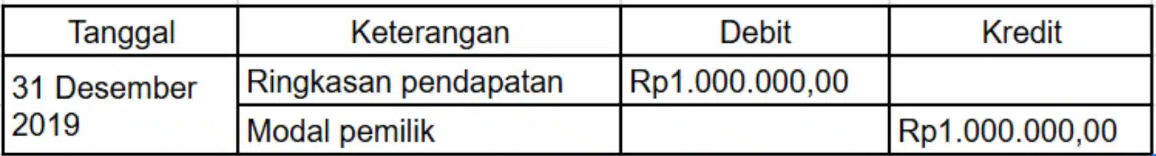 Cara Membuat Jurnal Penutup Secara Lengkap serta Contohnya