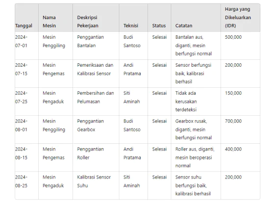 Contoh Laporan Maintenance Mesin dan Tips Membuatnya