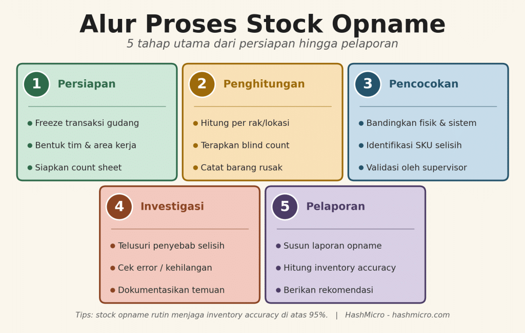 Contoh Laporan Stock Opname dan Cara Menyusunnya
