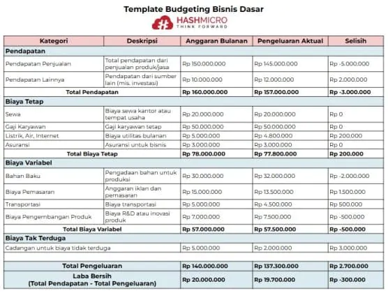 Template Budgeting: Contoh dan Cara Membuatnya