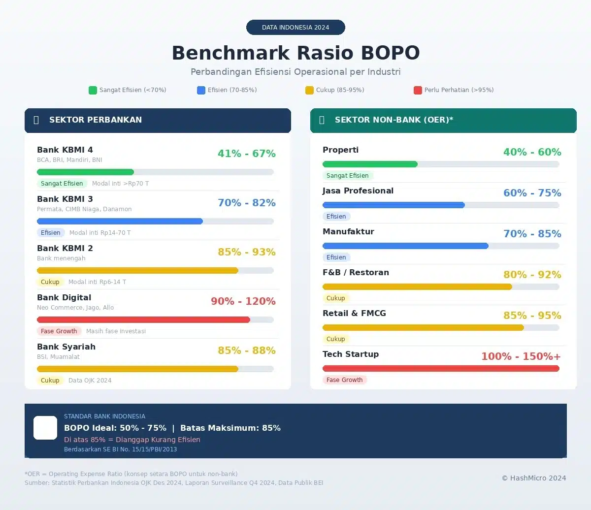 Apa Itu Rasio BOPO? Mengapa Penting bagi Efisiensi Bisnis Anda