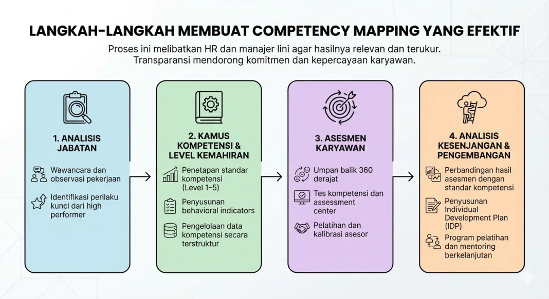 Strategi Competency Mapping untuk Pertumbuhan Bisnis