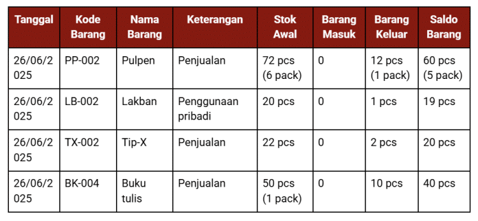 Contoh Buku Stok Barang Harian Manual dan Cara Membuatnya » HashMicro ...