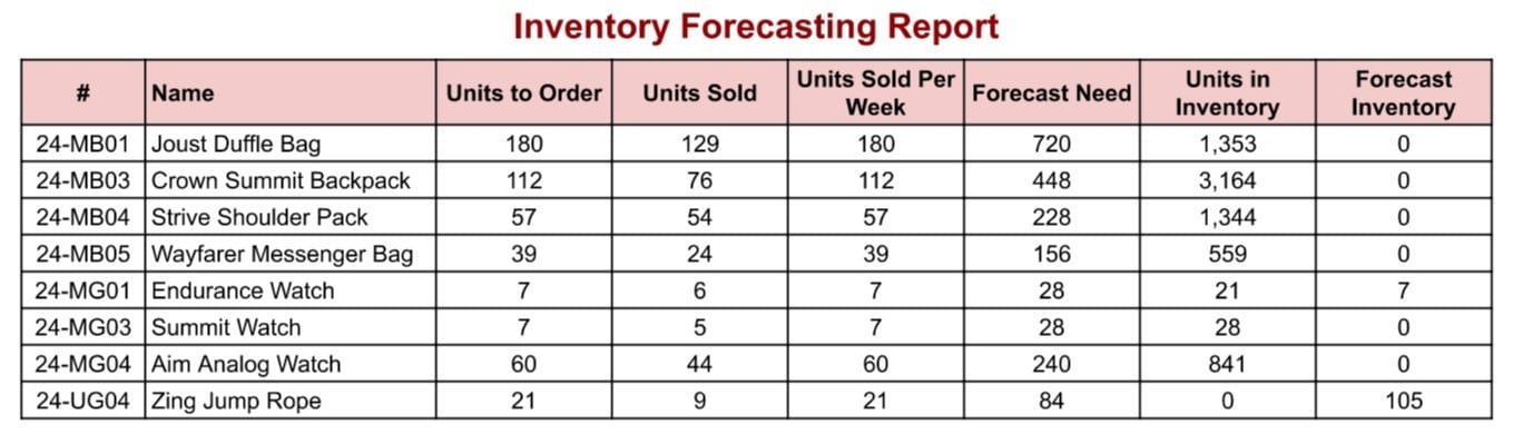 What is Inventory Report? Types, Examples and Templates
