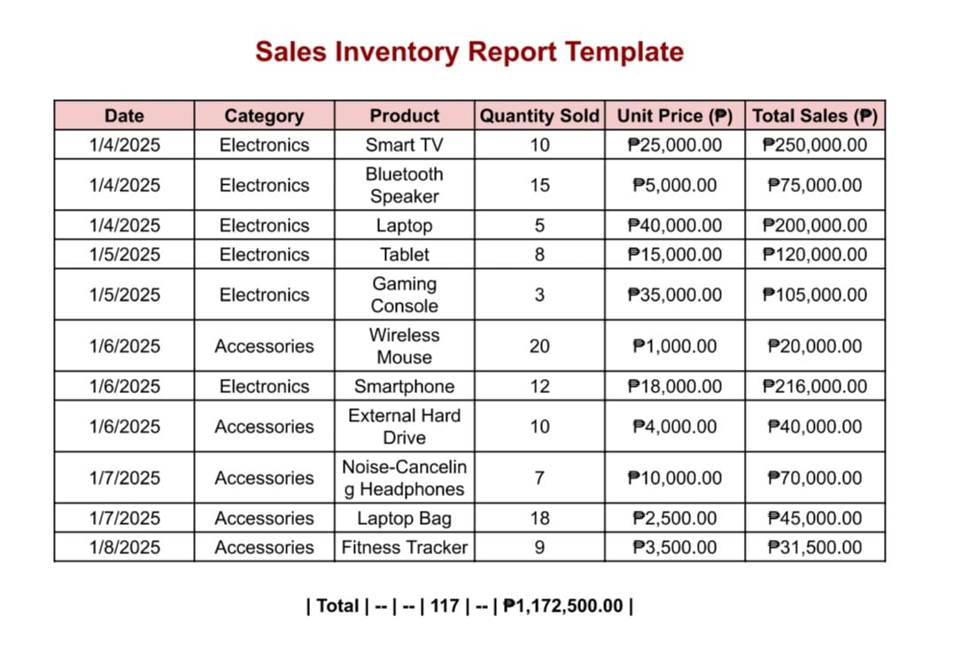 What is Inventory Report? Types, Templates and Samples